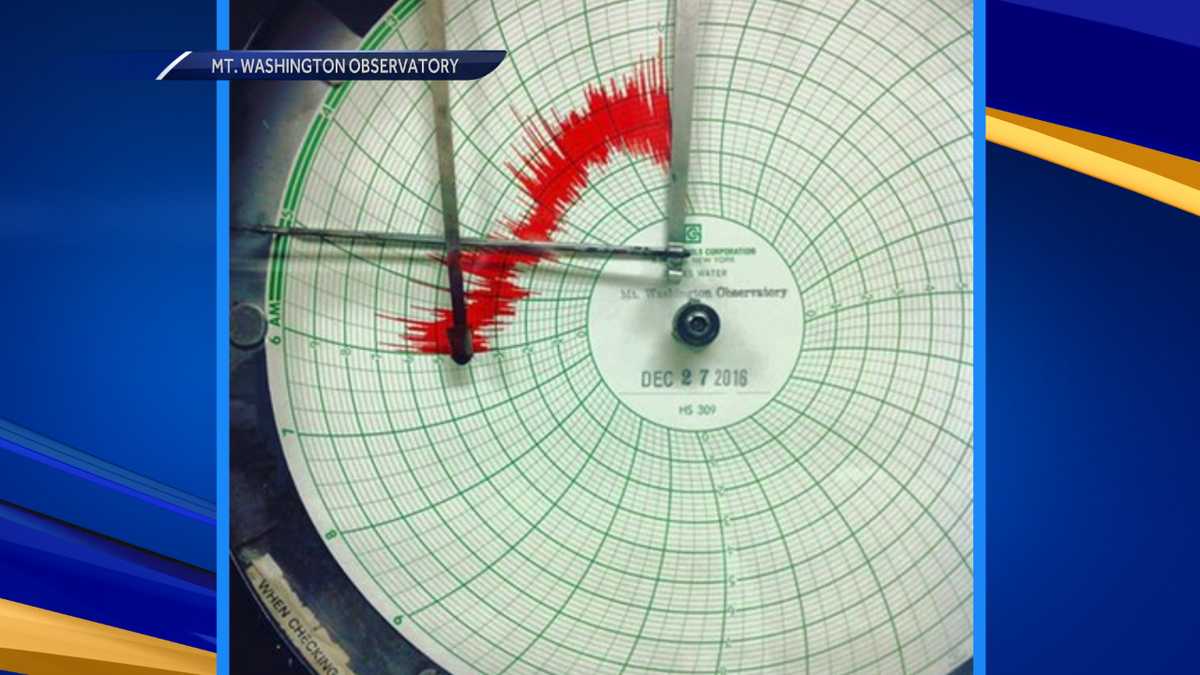Mount Washington records strongest wind gust in 9 months