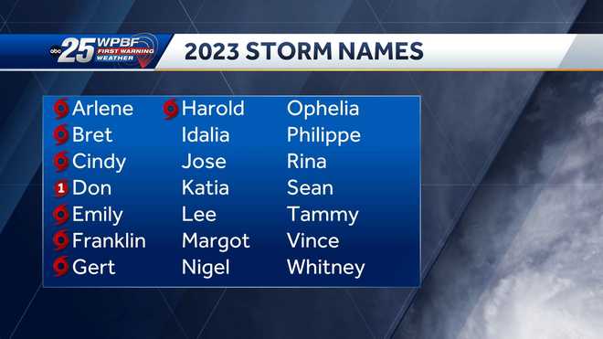 Most retired letter for Hurricane season names