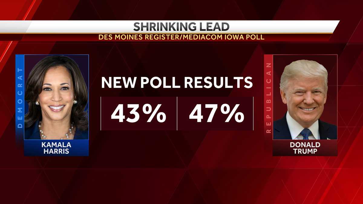 New poll shows Trump's lead in Iowa shrinking