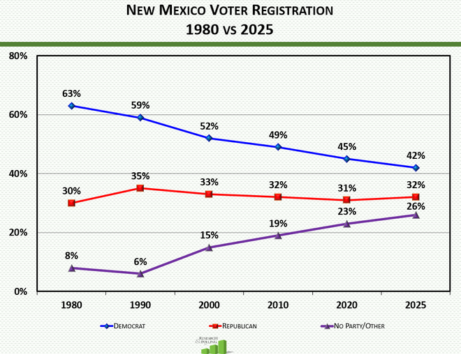 Commitment 2025: Numbers in registered independent voters increase in ...