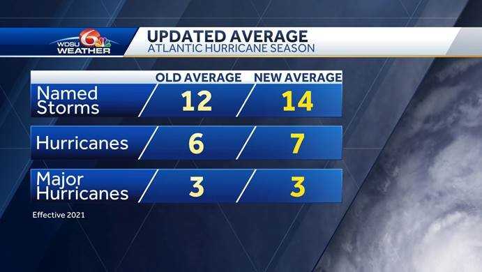 Average named storms increase after NOAA updates hurricane season ...