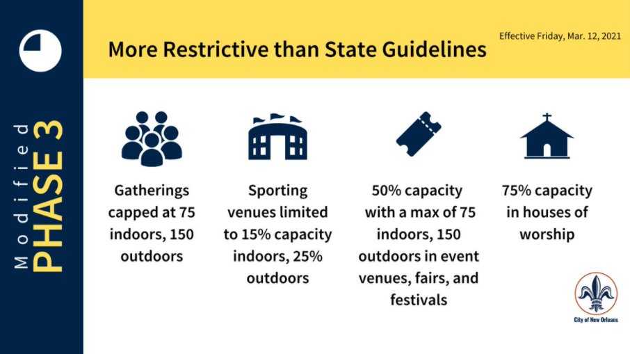 New Orleans moves into modified phase 3 reopening plan