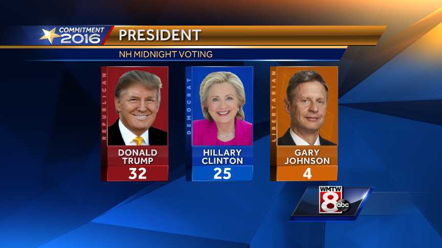Trump, Clinton split early votes in small New Hampshire towns