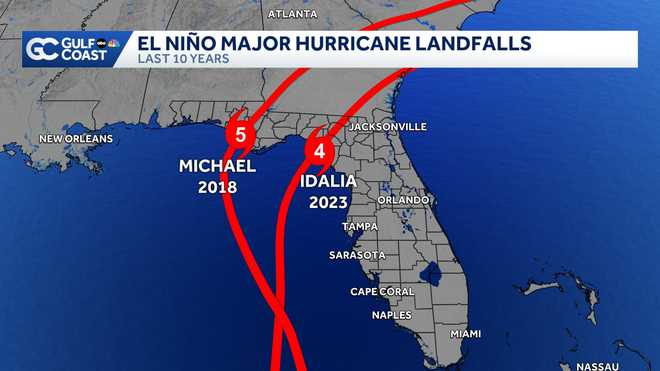 What a cooler Gulf and developing El Niño mean for 2026 hurricane season