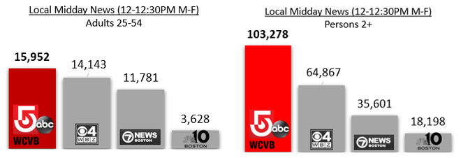 WCVB Channel 5 Sweeps November 2019 Ratings Race WCVB Channel 5 Sweeps November 2019 Ratings Race