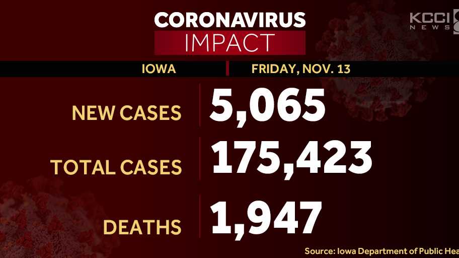 Iowa reports 5,065 new coronavirus cases