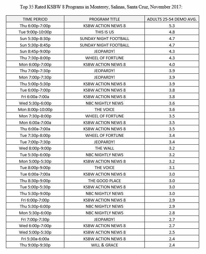 KSBW Action News 8 sweeps November Nielsen ratings
