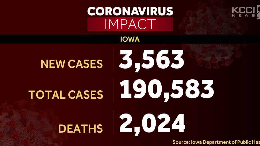 Iowa surpasses 2,000 coronavirus deaths, 1,500 hospitalizations