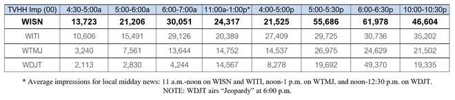 WISN 12 is Southeastern Wisconsin's News Leader for the Ninth ...