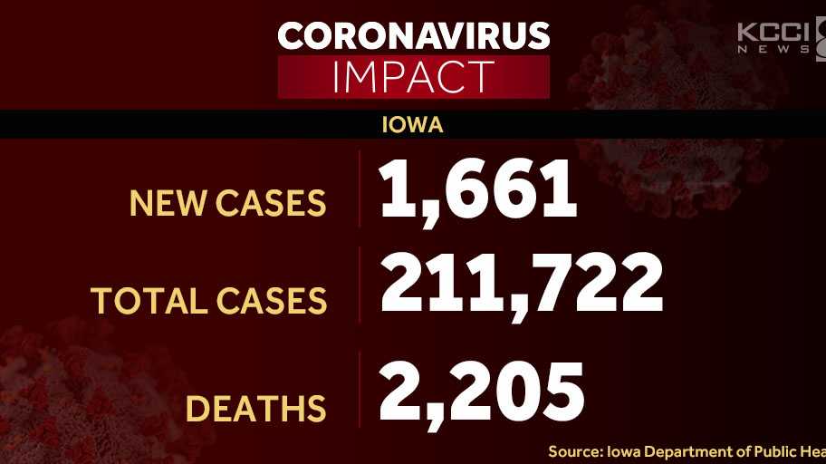 Iowa surpasses 2,200 COVID-19 deaths, 211,000 cases