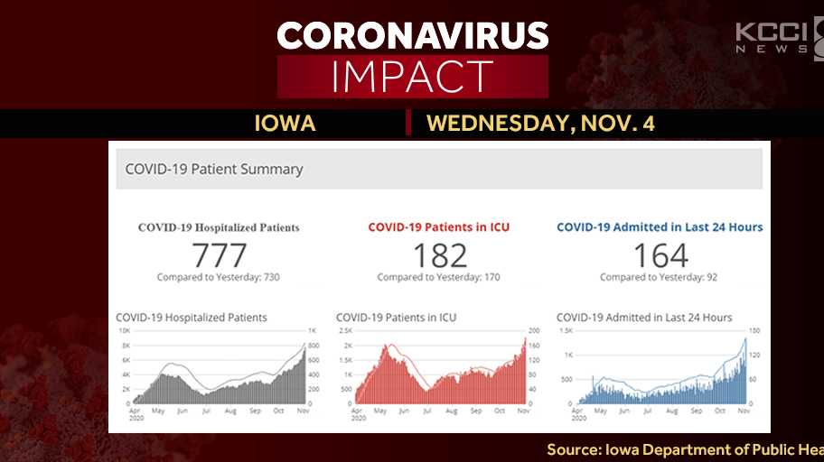 61 Iowa counties report high virus positivity rate