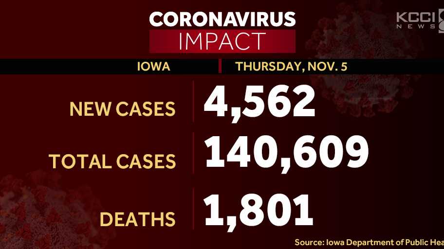 4,562 new virus cases as hospitalizations continue to spike