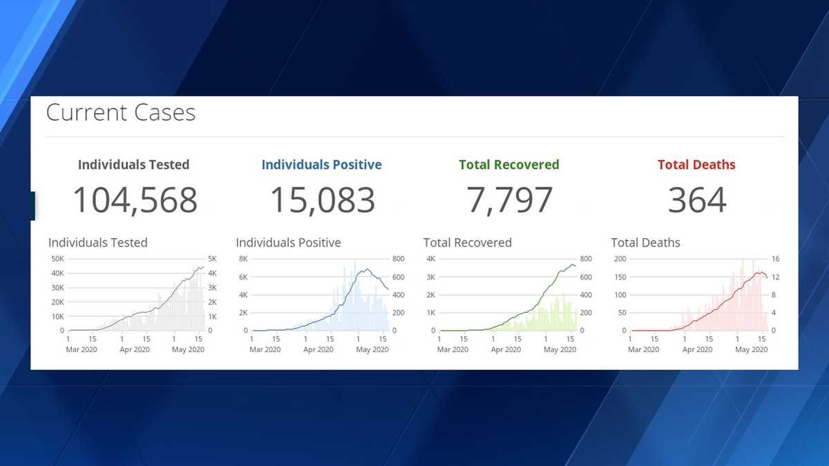 Iowa's COVID-19 cases surpass 15,000, Iowa DPH says