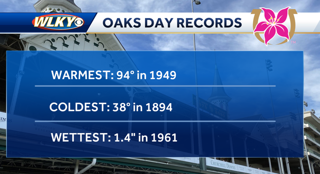A look at all the different weather we've had for the Kentucky Derby