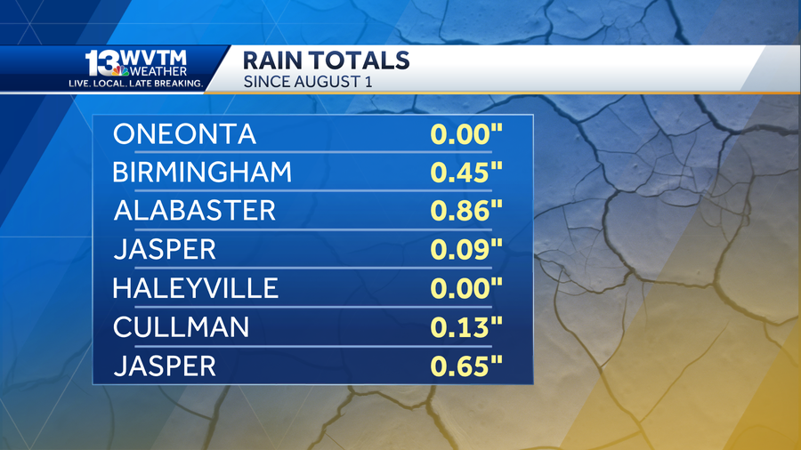 Rain down the road? The latest drought update for Central Alabama