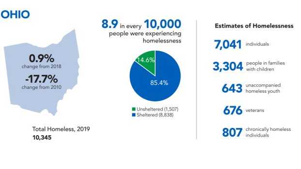 HUD releases new numbers regarding Ohio's increase in homelessness