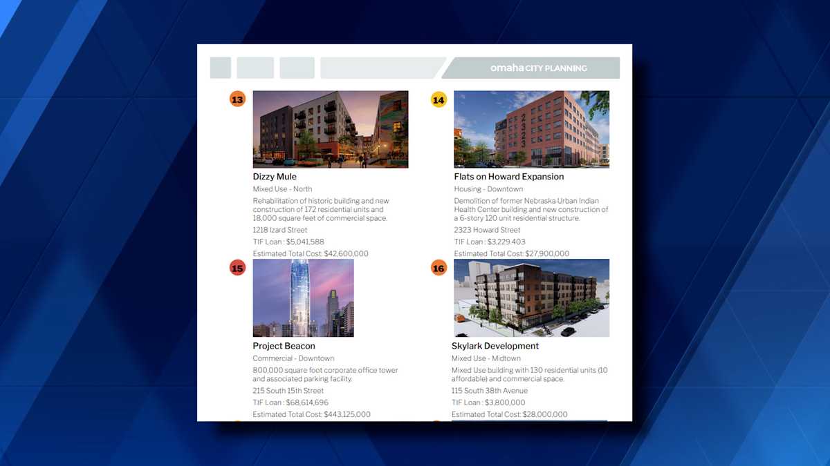 Omaha reports $159 million in TIF loans approved in 2022