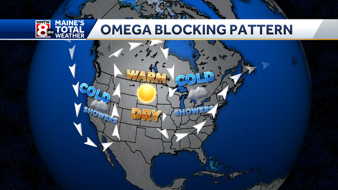 What is an omega block in the atmosphere?