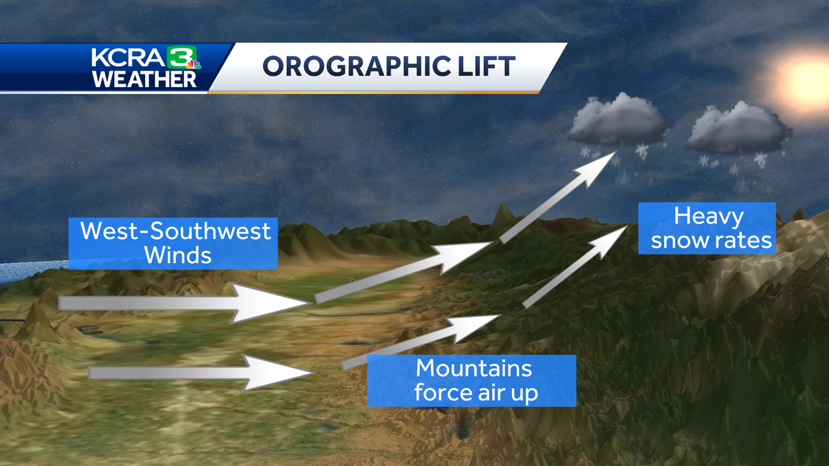 Why this week's storm is bringing big Sierra snow but only modest ...