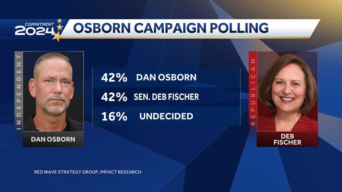 Osborn, Fischer campaign polls show drastically different results in Senate race