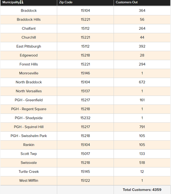Large power outage across East Pittsburgh, thousands without power