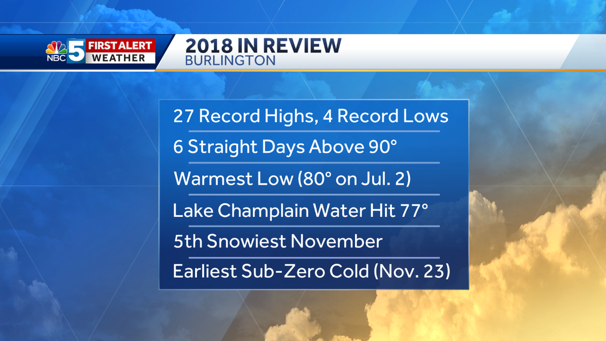 2018 Weather in Review