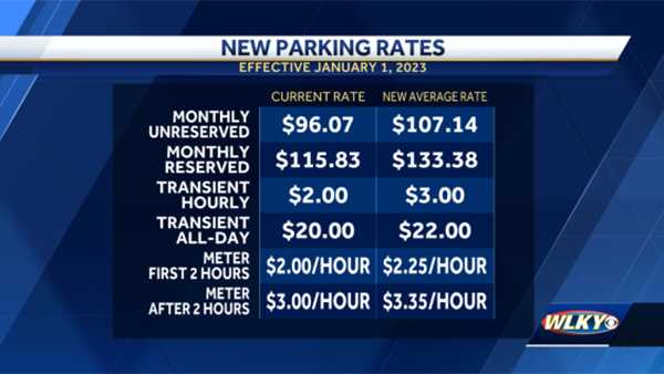 Parking rates in Louisville increasing for first time since 2018: How ...