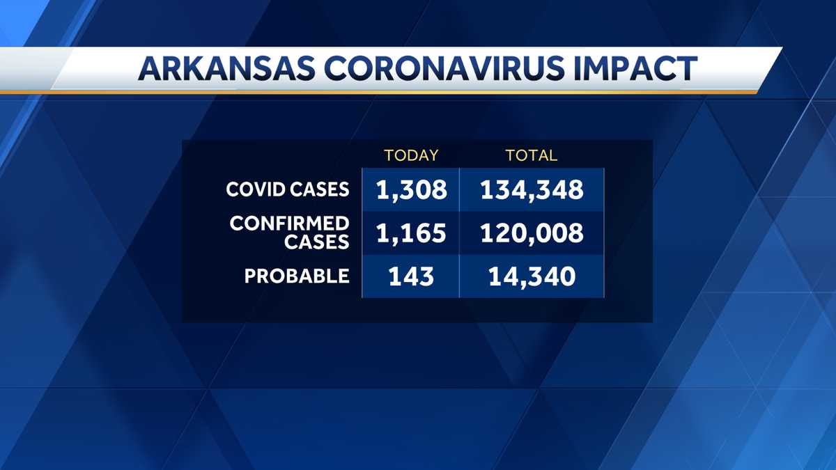Arkansas reports 1,300+ COVID-19 cases, 42 deaths on Monday
