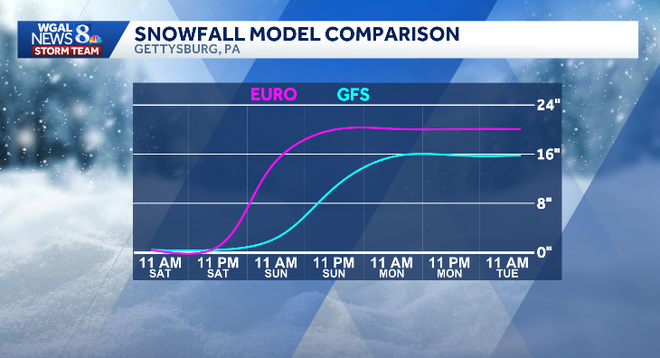 MORE THAN A FOOT OF SNOW: South-Central Pa. storm tracks, models