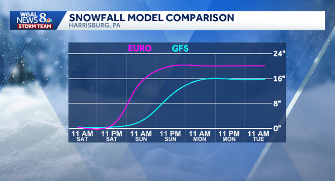 MORE THAN A FOOT OF SNOW: South-Central Pa. storm tracks, models