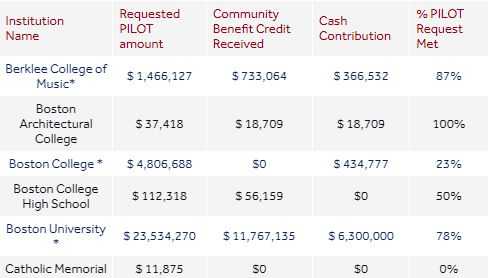 Complete list of colleges, hospitals and museums' payments to Boston's ...