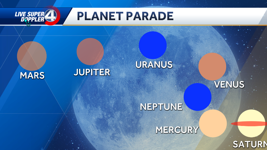 Rare planet parade this week