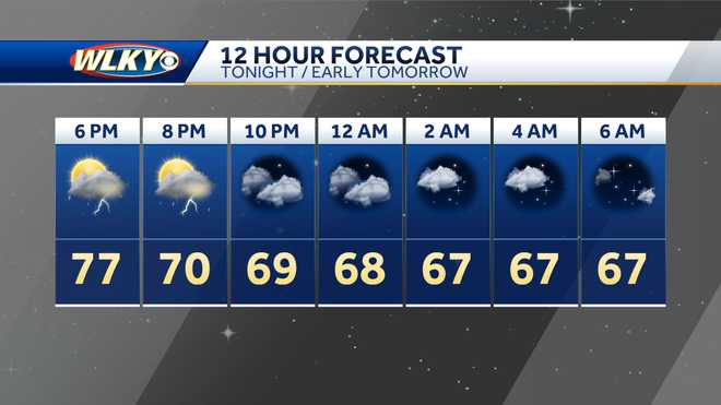 Impact weather in Louisville: Chances for storms over next few days