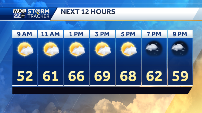 Warmer, drier weather settling over the area