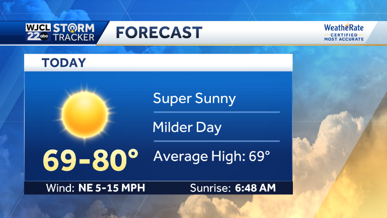 Super sunny for our Sunday but cooler weather wants to move in this week