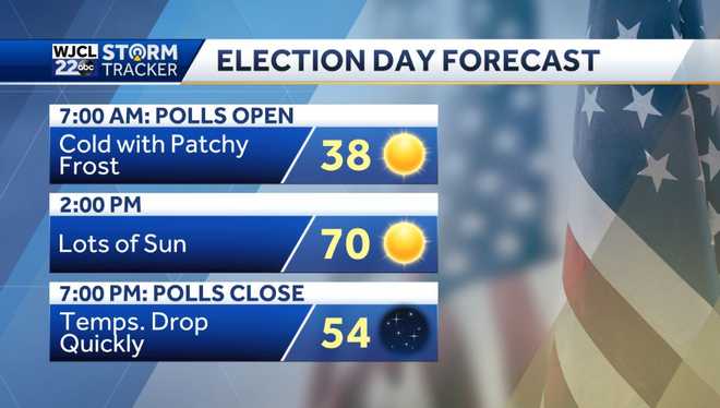Lots of sunshine for Election Day