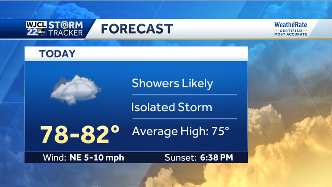 On and off showers today