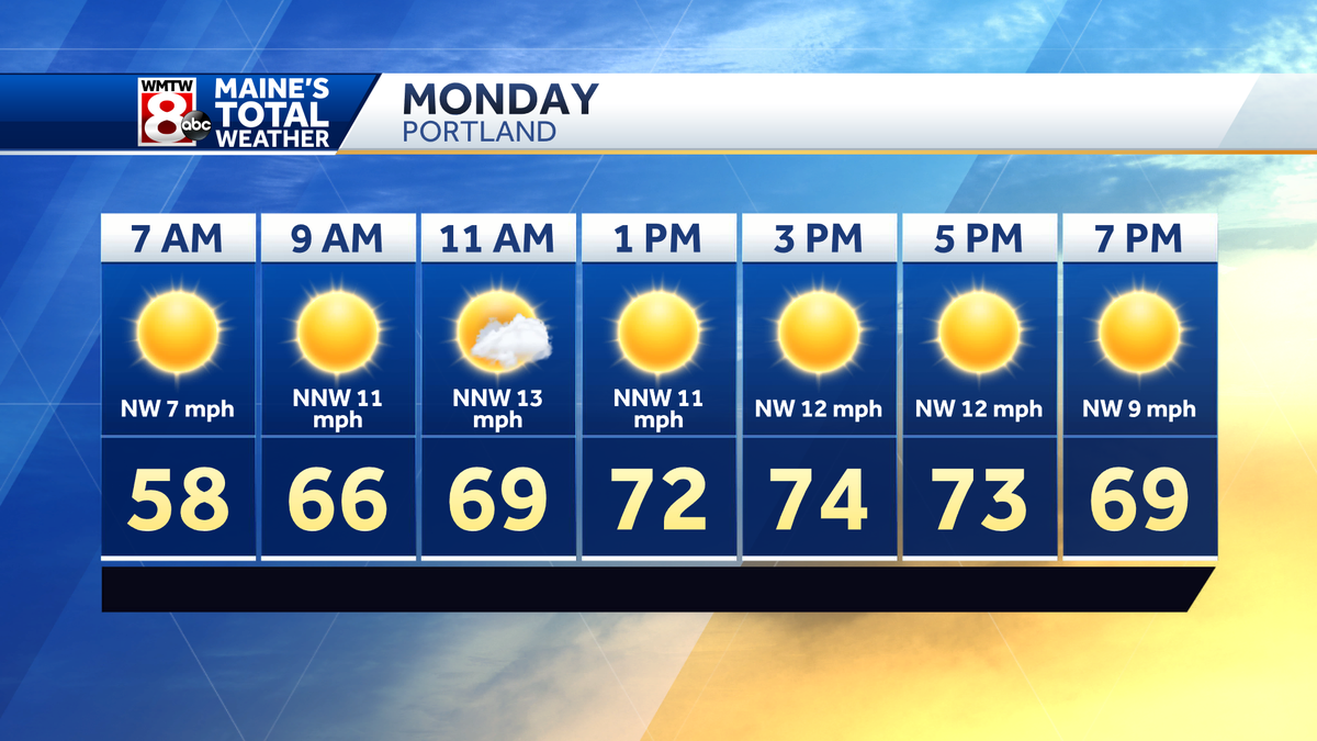 The Week Ahead: Sunny start, a few rain chances