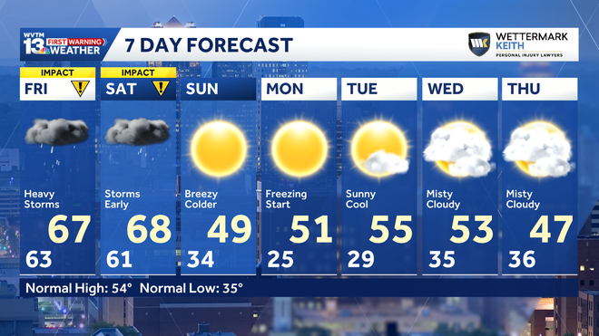Alabama's Weather Forecast: Severe storms return Friday and Sat.