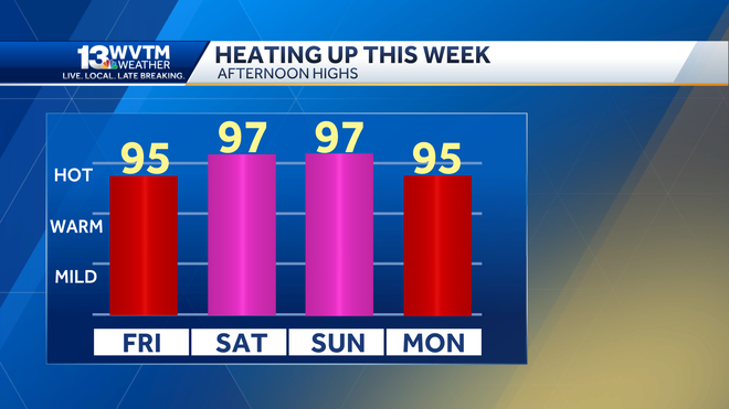 The heat wave builds and it gets hotter this week across Alabama