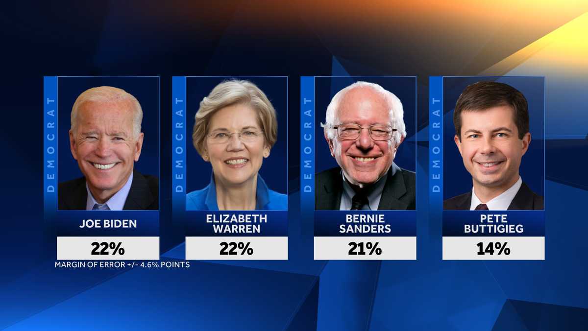 New CBS poll has Biden, Warren tied in lead for Iowa