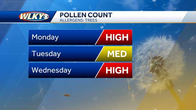Louisville area to see mild temperatures, high pollen, rain chance