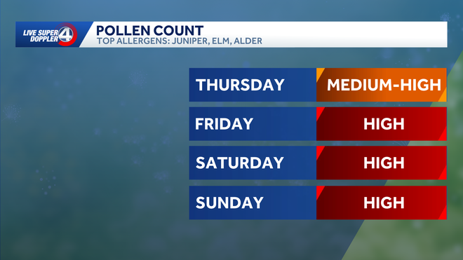 Sneezing Yet? South Carolina pollen levels on the rise