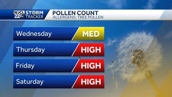 Temperatures, pollen counts on the rise