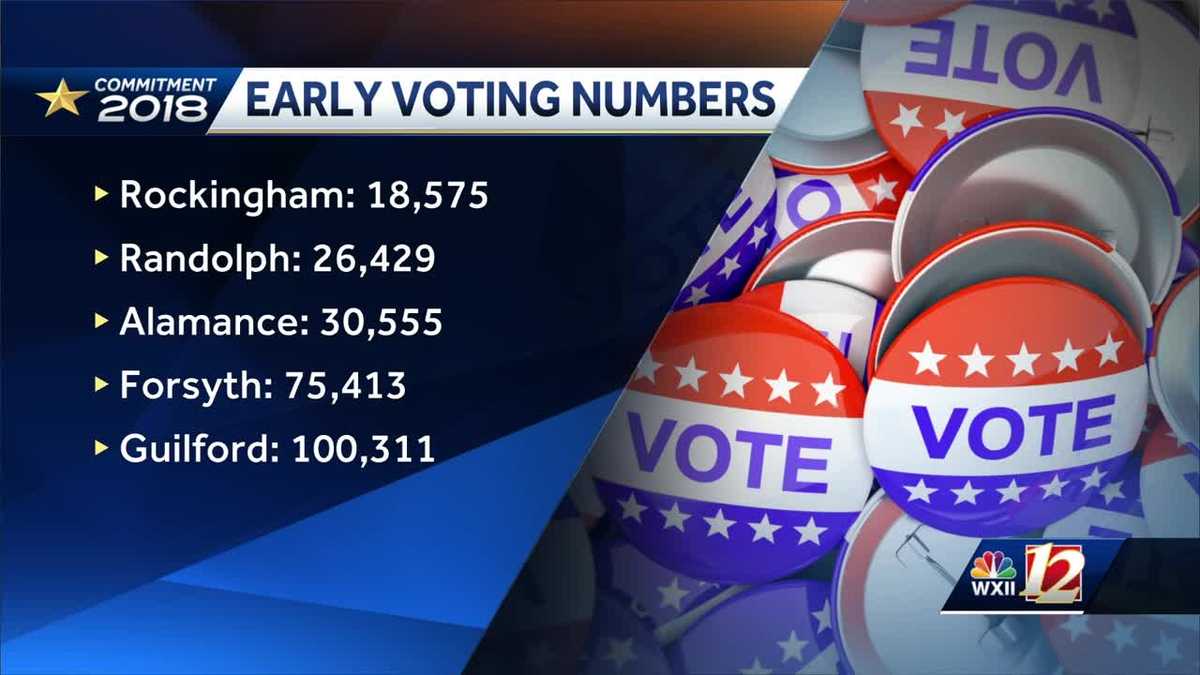 Early voting totals up 73 percent since 2014 midterm election