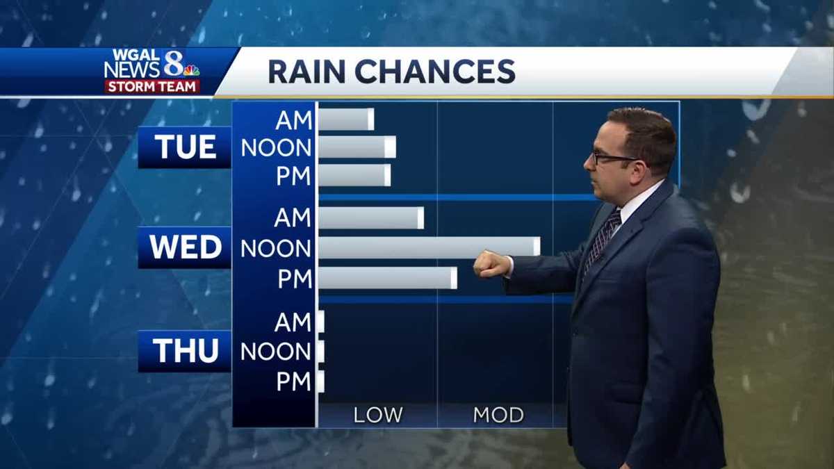 Gloomy & Cool with Scattered Showers Tuesday; Warmer Later This Week