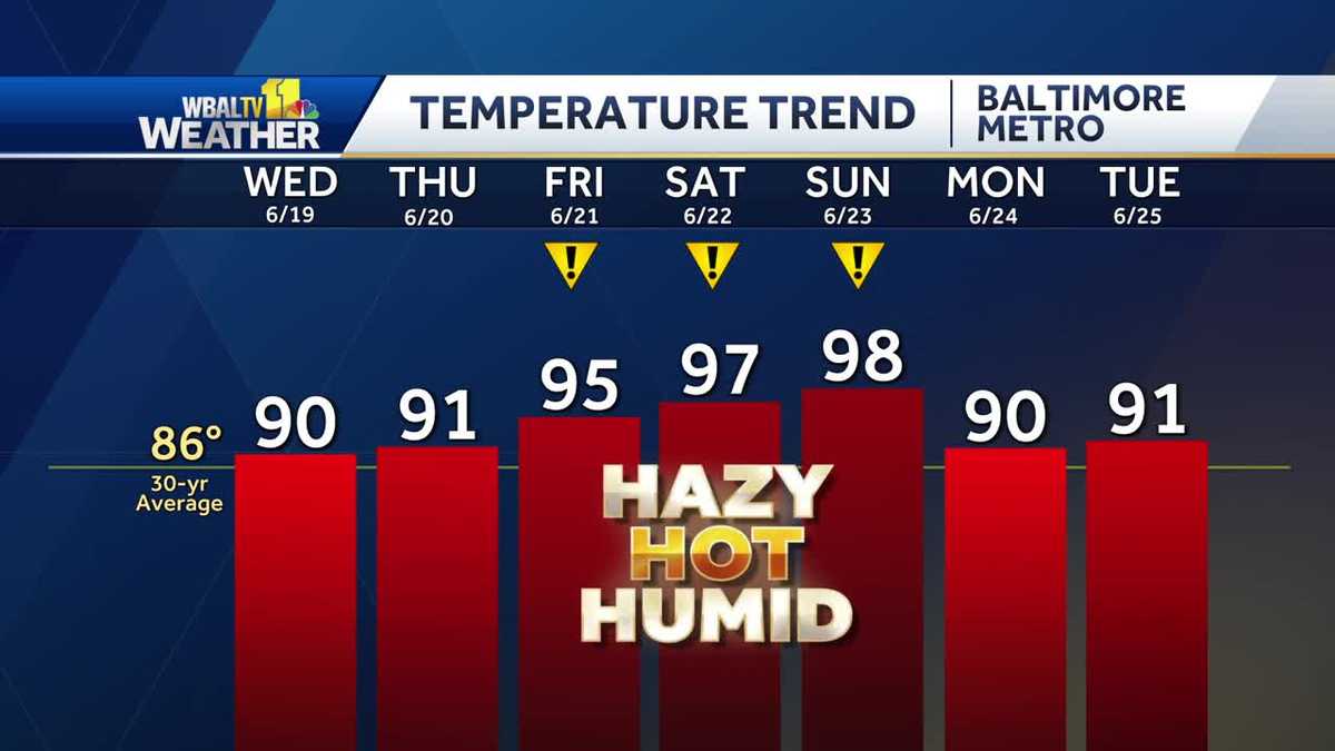 Maryland weather: Hot Wednesday with slight drop in humidity