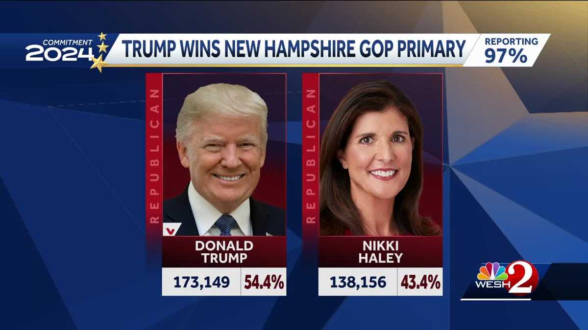 New Hampshire primary: Donald Trump defeats Nikki Haley