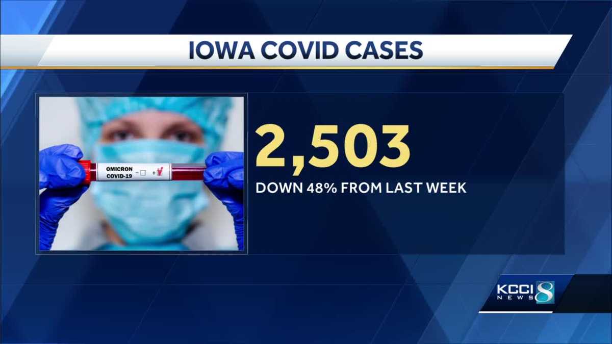 IDPH: COVID-19 cases continue to drop in Iowa