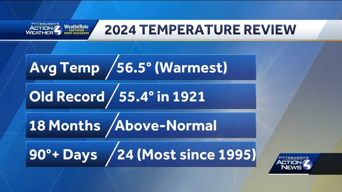 Pittsburgh's 2024 weather review